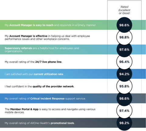 What is an EAP? An Easy Guide for Managers and Employers | AllOne Health®